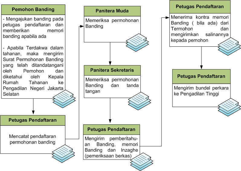 Perkara Pidana Banding